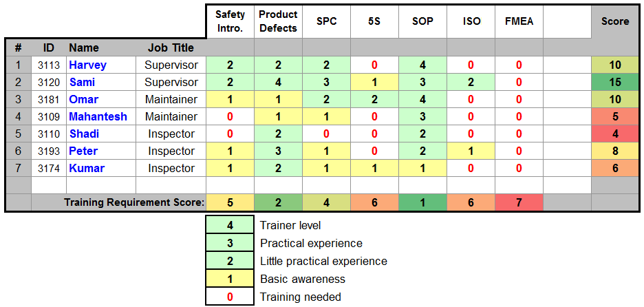 Traffic Light Assessment | Continuous Improvement Toolkit