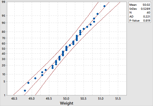 Normality Testing In Minitab Continuous Improvement Toolkit
